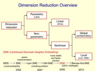 Visualization using tSNE | PPTX