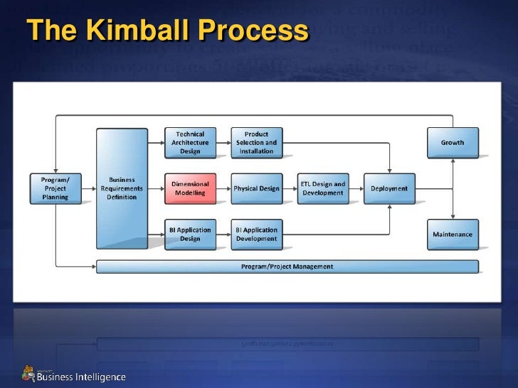 Dimensional Modeling