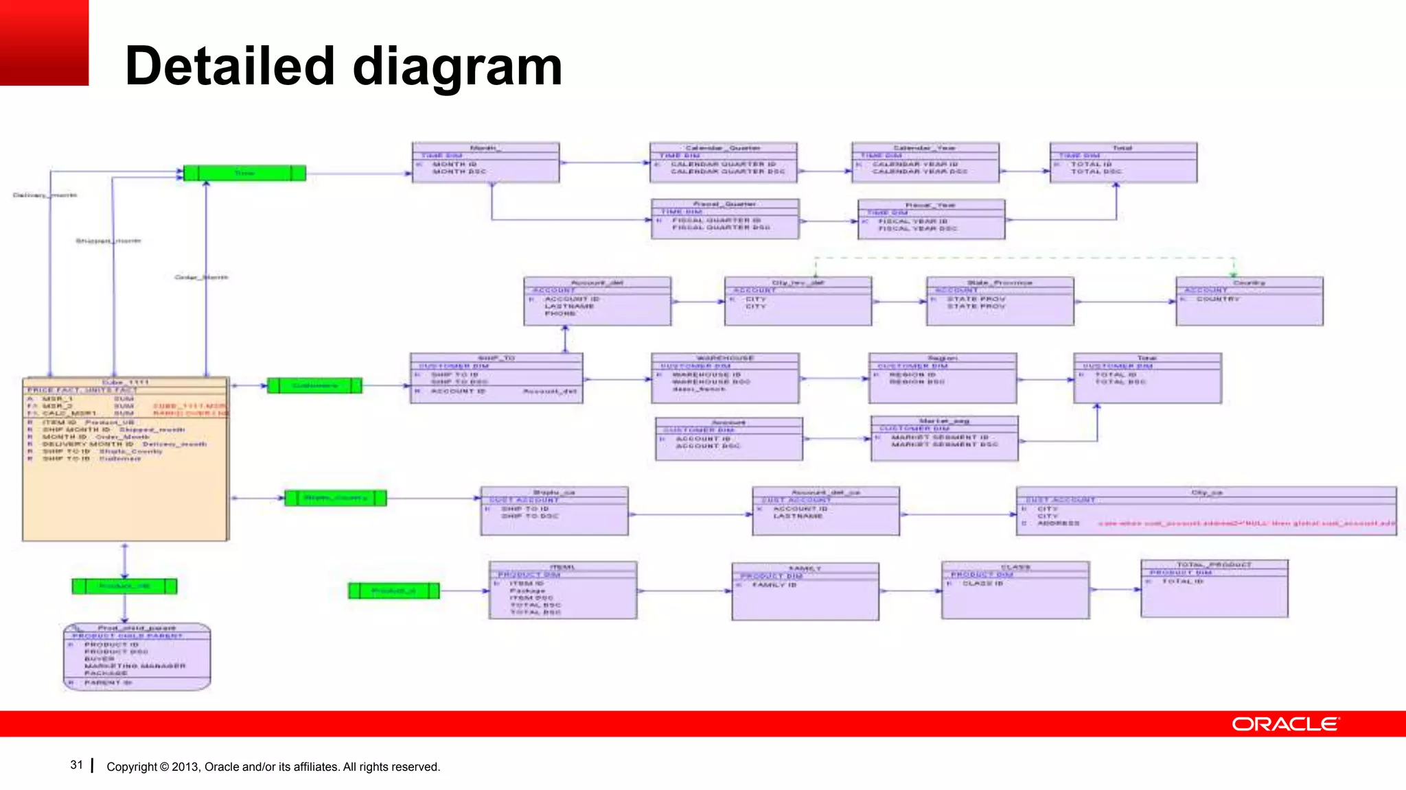 Dimensional modeling in oracle sql developer | PPT Dimensional modeling in oracle sql developer | PPT