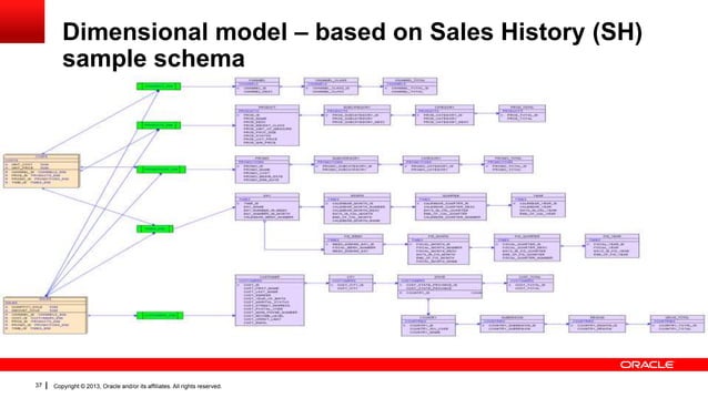 Dimensional modeling in oracle sql developer | PPTX
