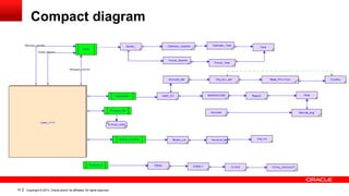 Dimensional modeling in oracle sql developer | PPT