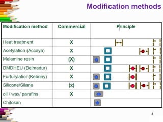 Dimensional stabilization of wood | PPTX