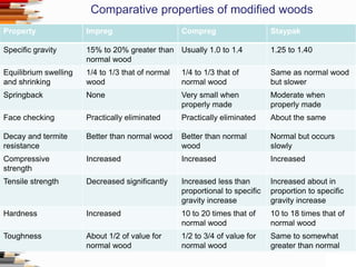 Dimensional stabilization of wood | PPT