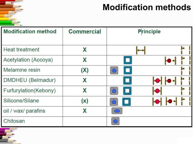 Dimensional stabilization of wood | PPT
