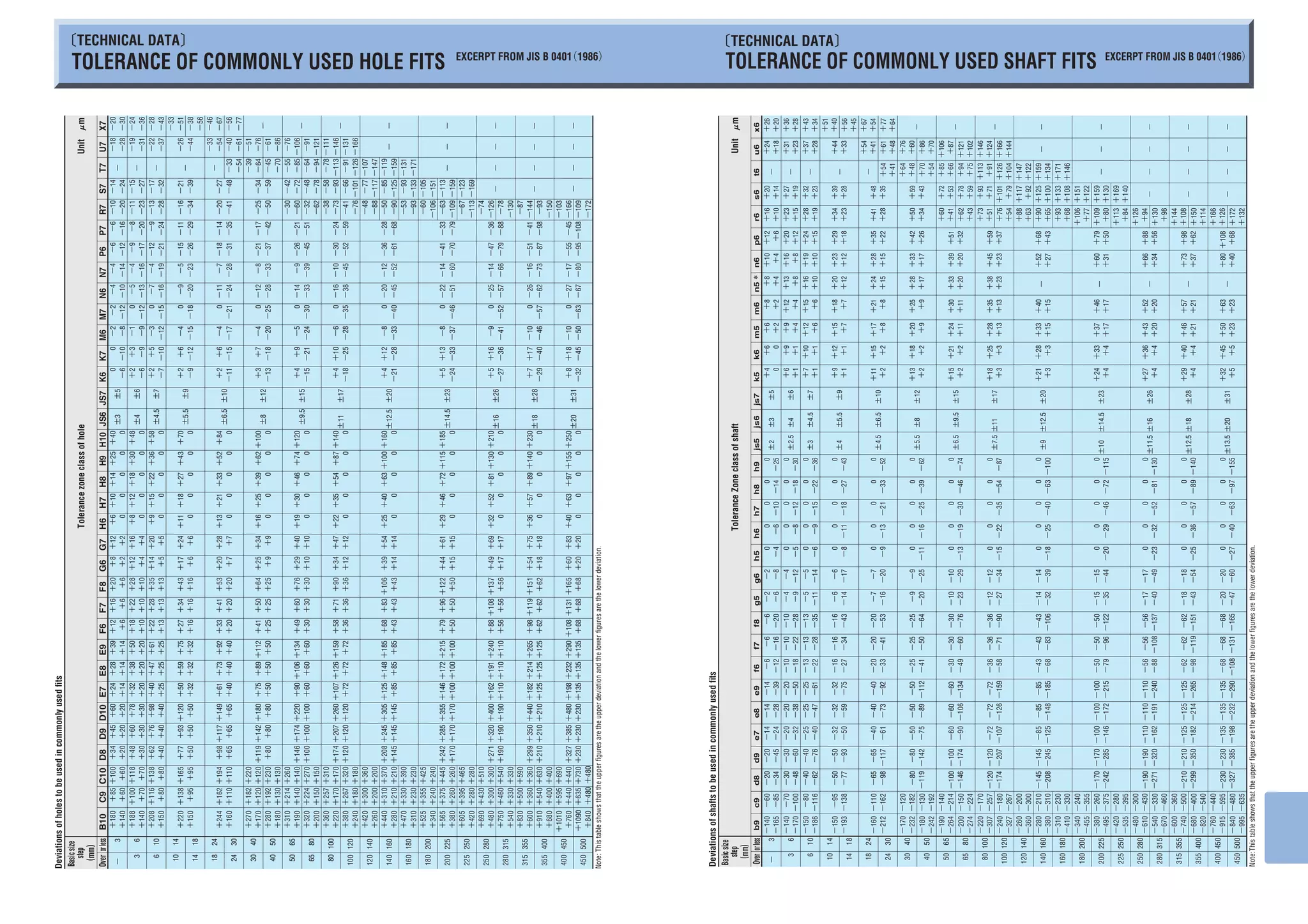 Dimensional tolerance and fits | PDF