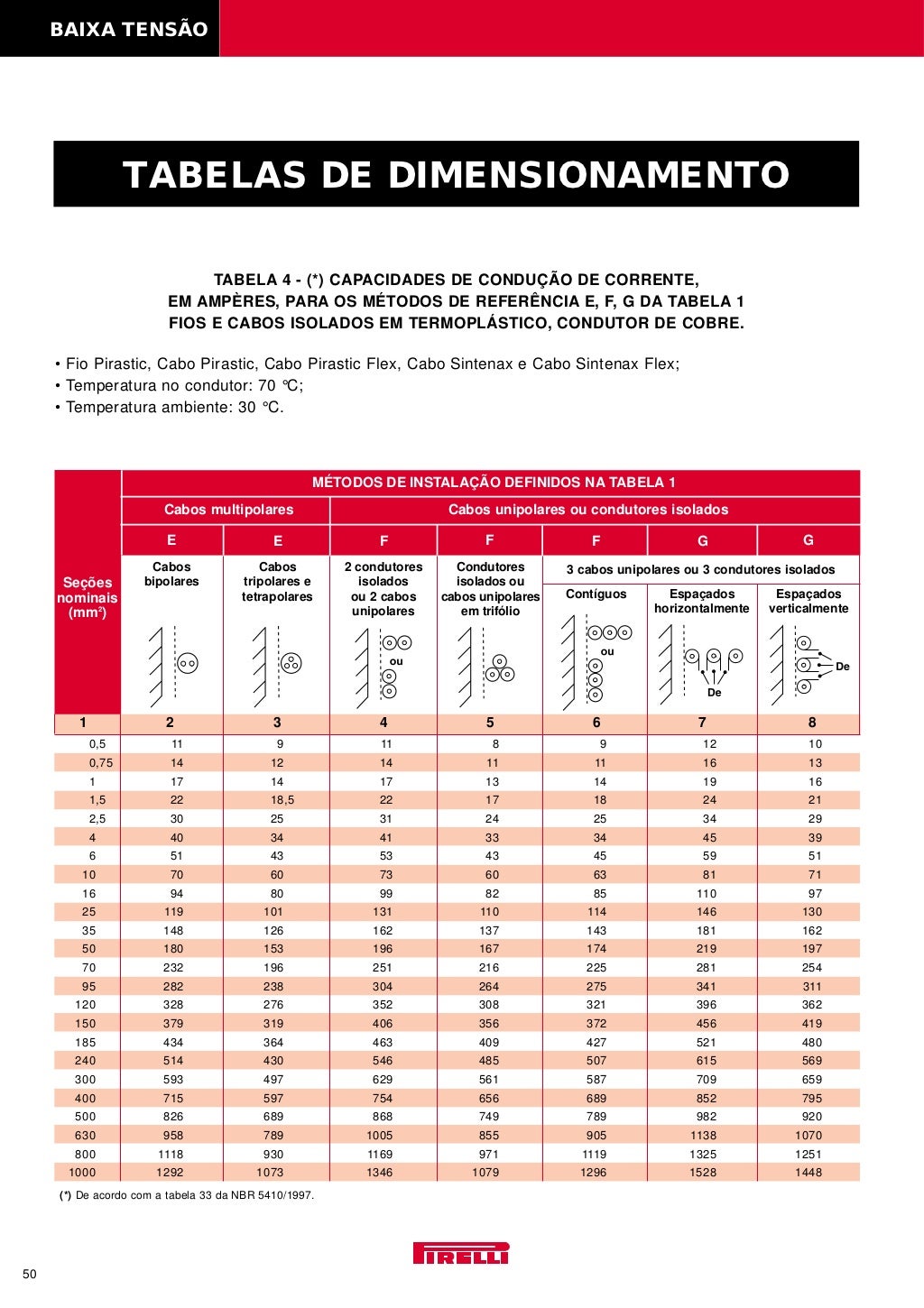 Tabela Dimensionamento De Cabos - RETOEDU