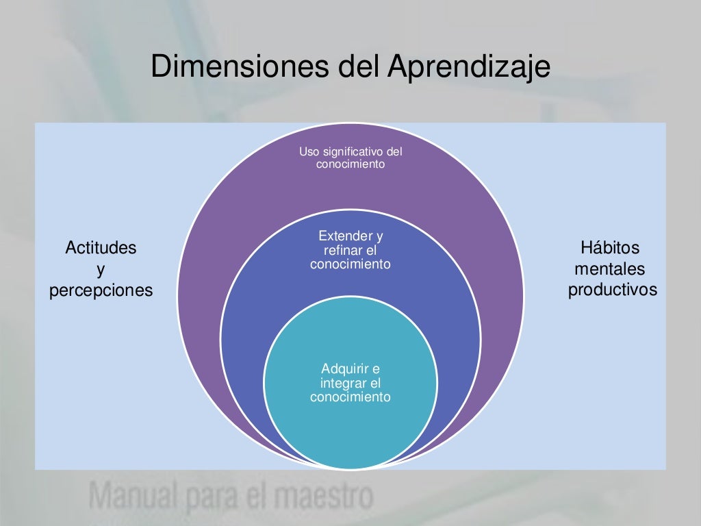 Dimensiones del aprendizaje de Robert Marzano