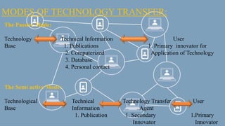 Dimension in technology transfer | PPTX