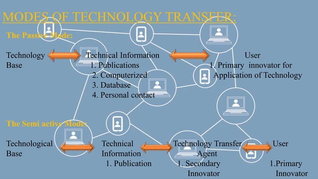 Dimension in technology transfer | PPT