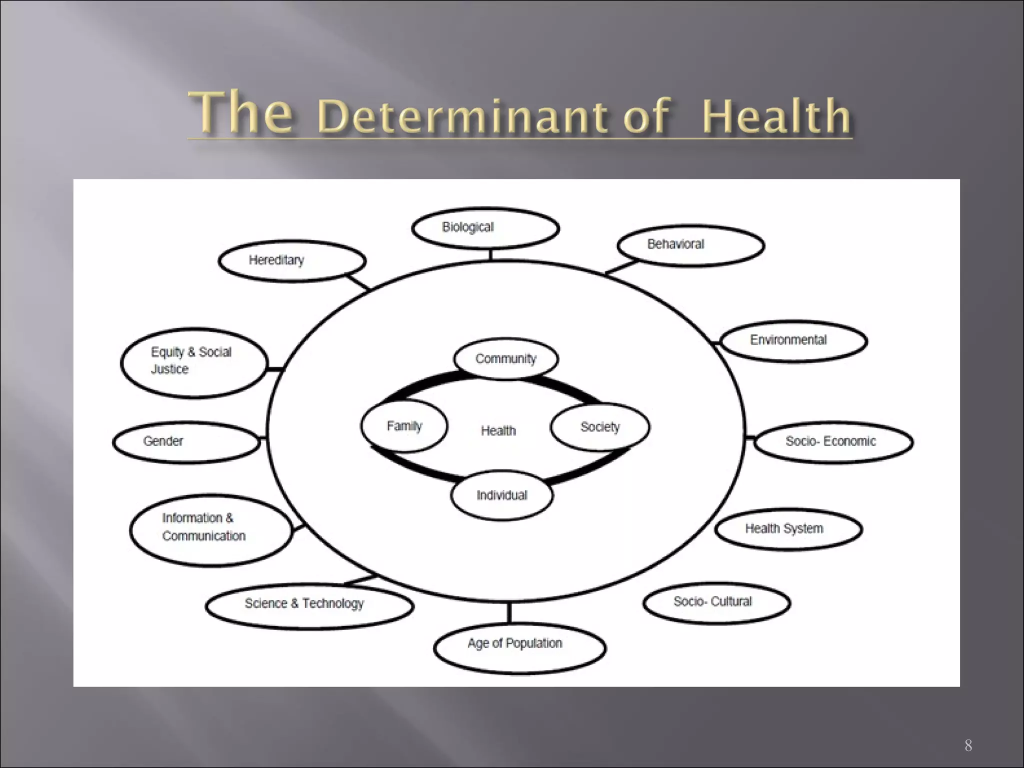 Dimension of health | PPT