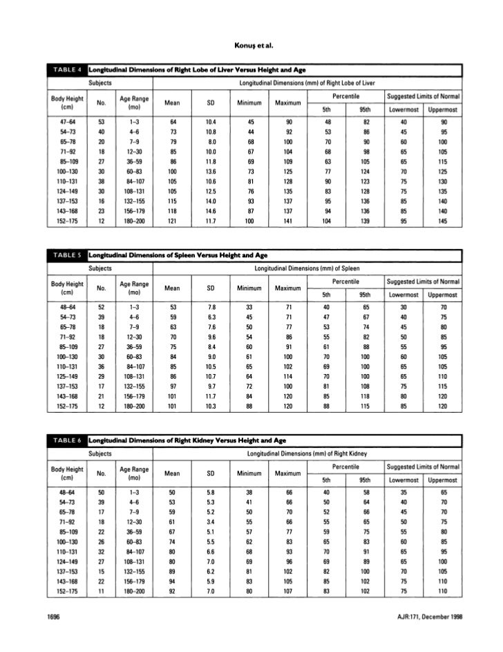 Dimension of liver spleen kidney