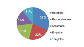 5 Dimensions of Service Quality | PPTX