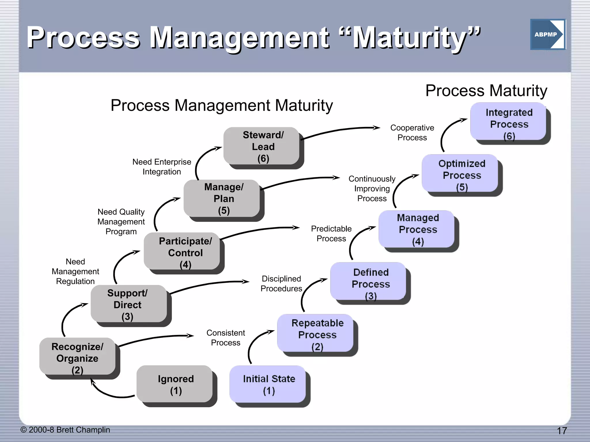 Dimensions Of Change | PPT