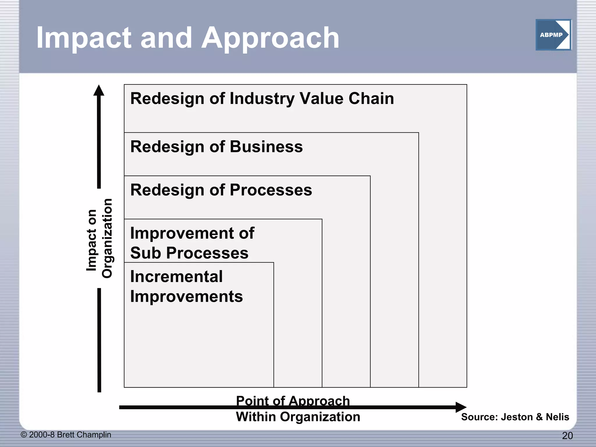 Dimensions Of Change | PPT