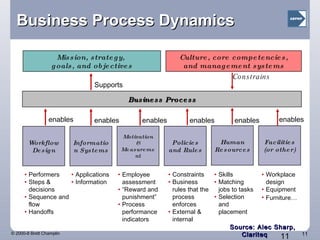 Dimensions Of Change | PPT