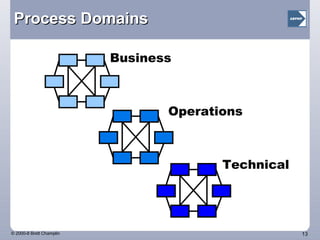 Dimensions Of Change | PPT