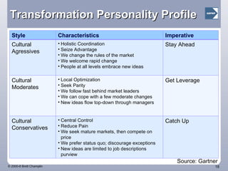 Dimensions Of Change | PPT