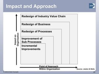 Dimensions Of Change | PPT