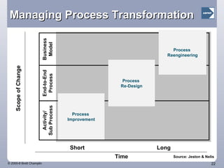 Dimensions Of Change | PPT