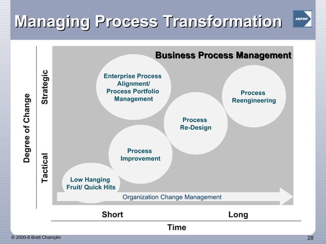 Dimensions Of Change | PPT | Business Administration | Business
