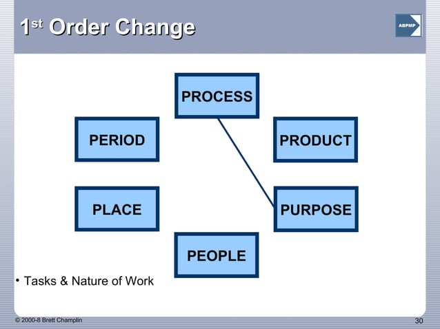 Dimensions Of Change | PPT | Business Administration | Business