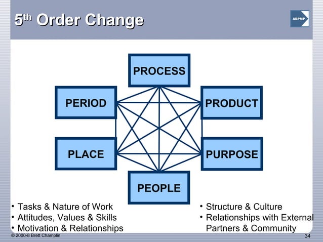 Dimensions Of Change | PPT | Business Administration | Business
