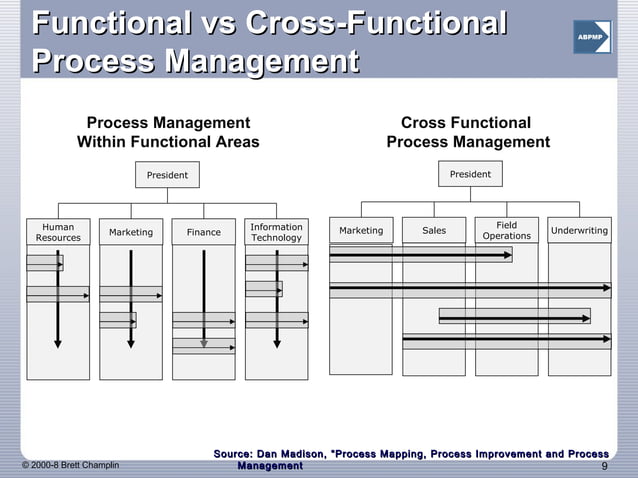 Dimensions Of Change | PPT | Business Administration | Business