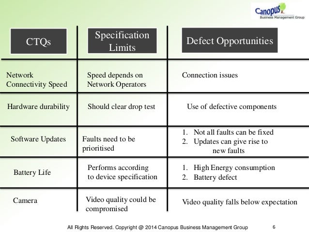 Dimensions_of_Quality_&_CTQ,Specs,Defects
