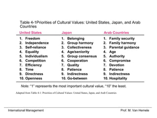 Dimensions of culture | PPT