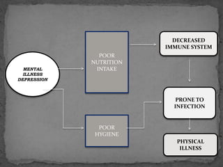 Dimensions of health | PPTX | Mental Health | Diseases and Conditions