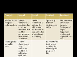 Dimensions of health | PPTX