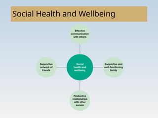 Dimensions of health andb wellbeing.pptx | Mental Health | Diseases and Conditions