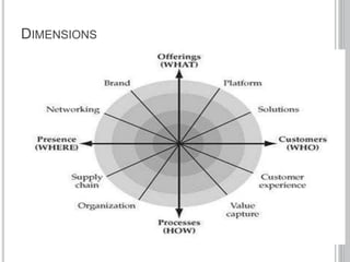 Dimensions of innovation | PPTX