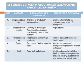 Dimensions of market led extension | PPT