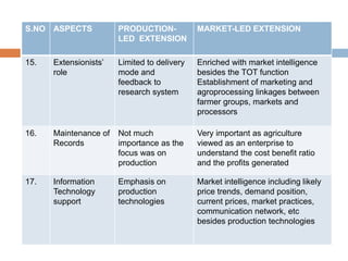 Dimensions of market led extension | PPT