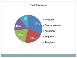 Dimensions of service quality | PPTX