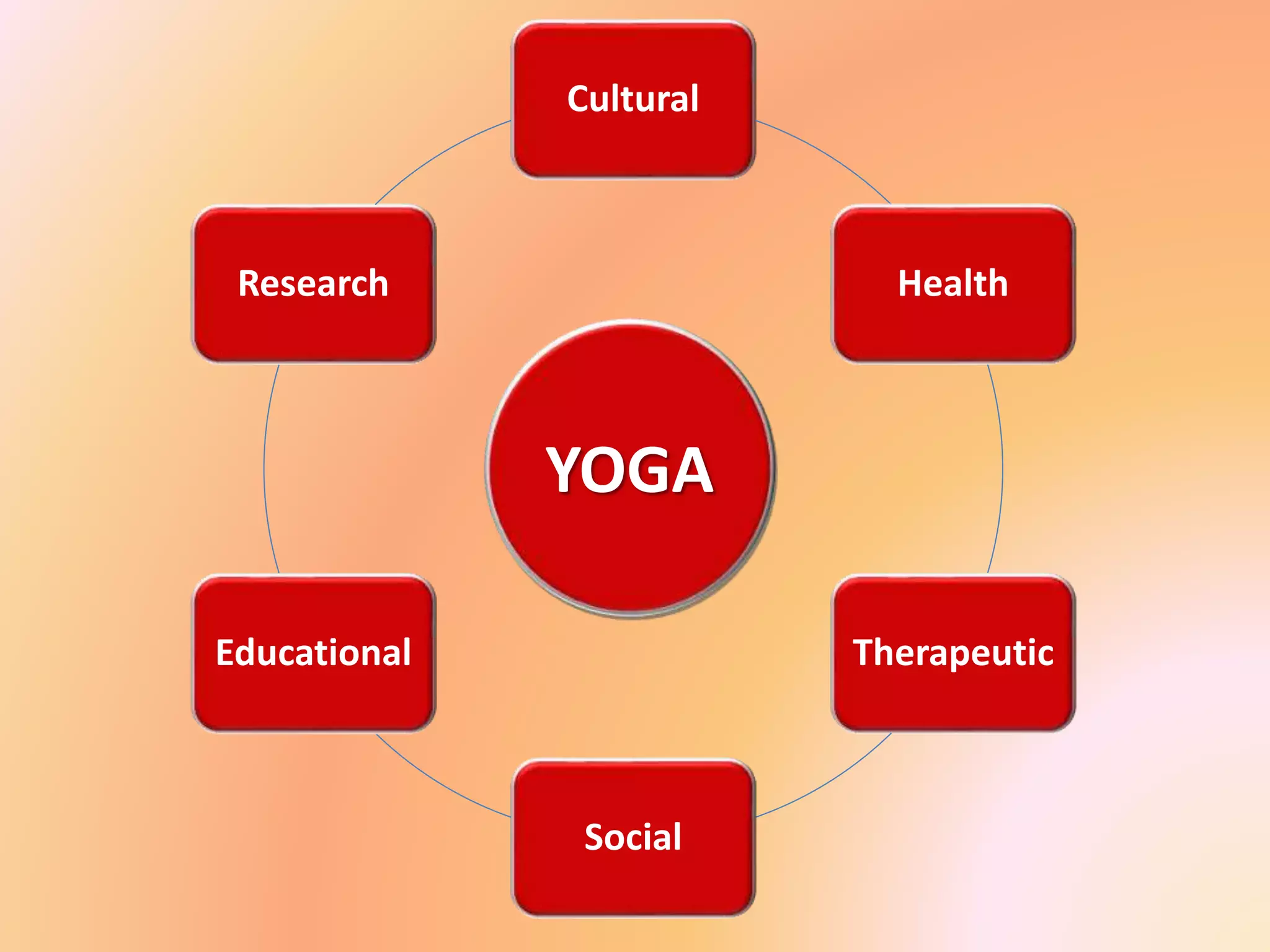 DIVERSE DIMENSIONS OF YOGA FOR THE YOUTH | PPTX