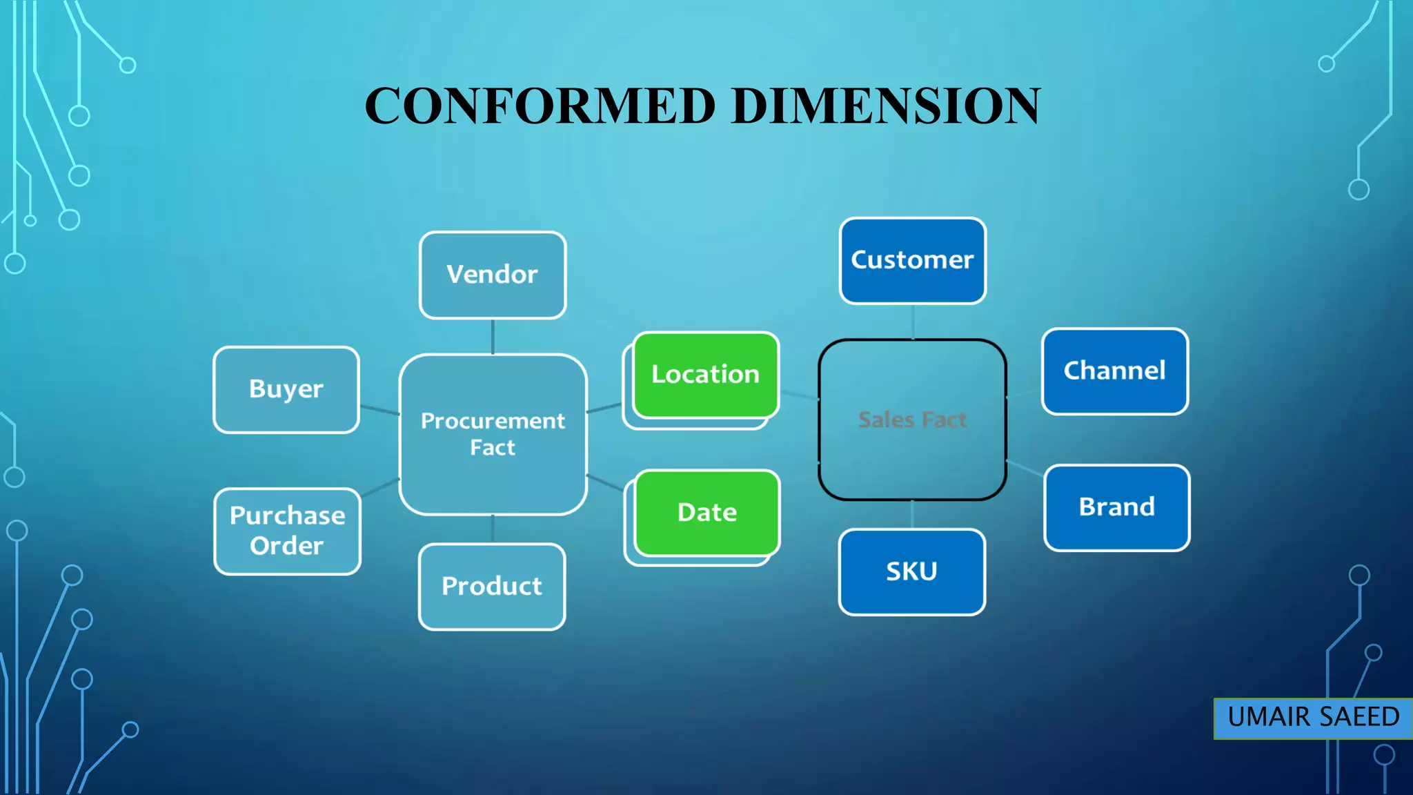 Dimensional model | | Fact Tables | | Types | PPTX