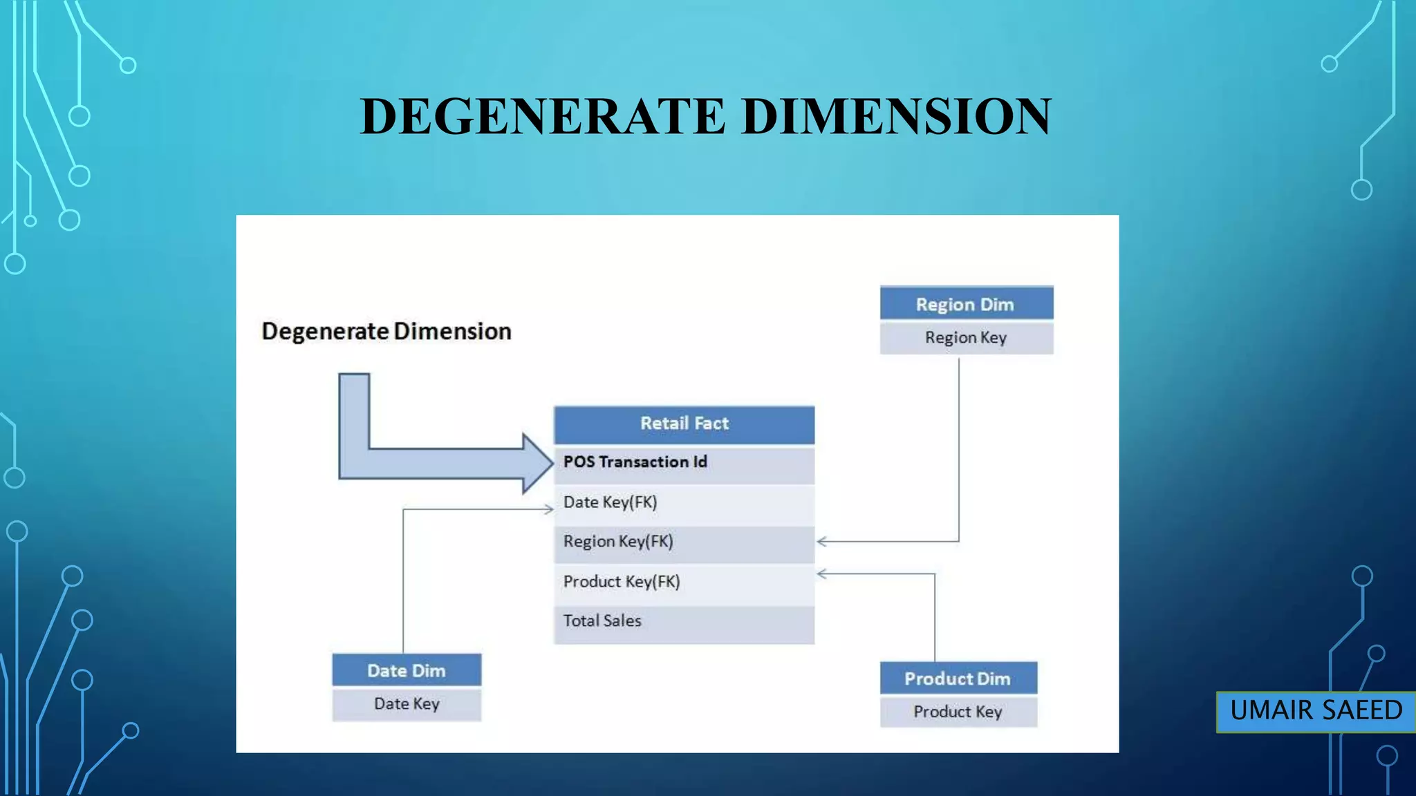 Dimensional model | | Fact Tables | | Types | PPTX