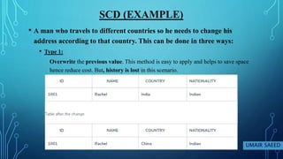 Dimensional model | | Fact Tables | | Types | PPTX
