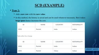Dimensional model | | Fact Tables | | Types | PPTX