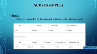 Dimensional model | | Fact Tables | | Types | PPTX