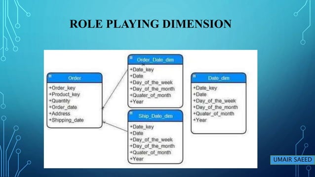 Dimensional model | | Fact Tables | | Types | PPTX