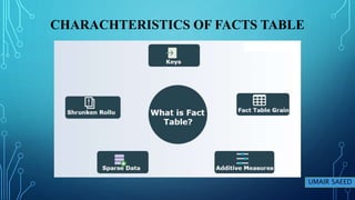 Dimensional model | | Fact Tables | | Types | PPTX