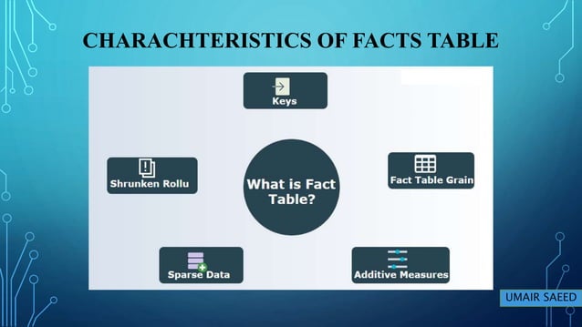 Dimensional model | | Fact Tables | | Types | PPTX
