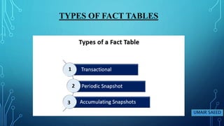 Dimensional model | | Fact Tables | | Types | PPTX