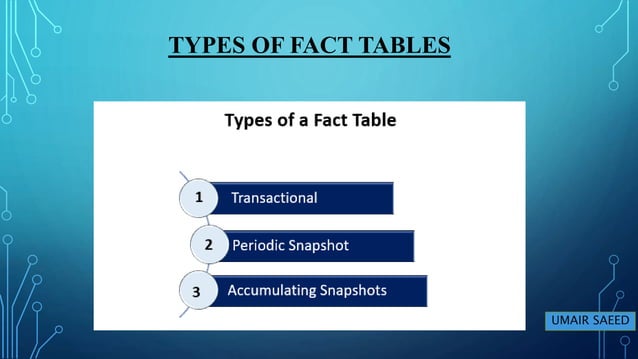 Dimensional model | | Fact Tables | | Types | PPTX