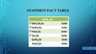 Dimensional model | | Fact Tables | | Types | PPTX