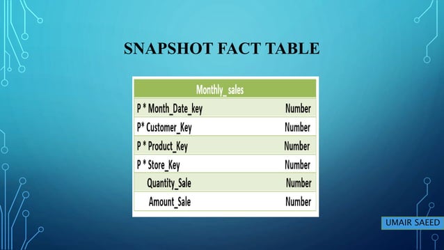 Dimensional model | | Fact Tables | | Types | PPTX