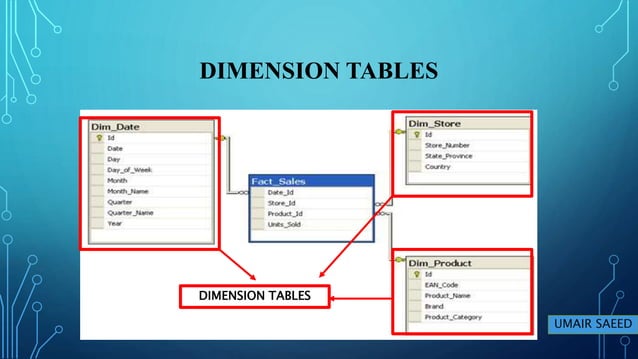 Dimensional model | | Fact Tables | | Types | PPTX